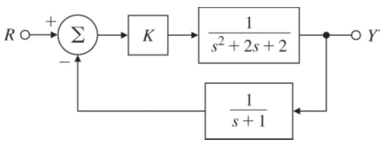 Solved Draw the Nyquist plot for the system in the figure | Chegg.com