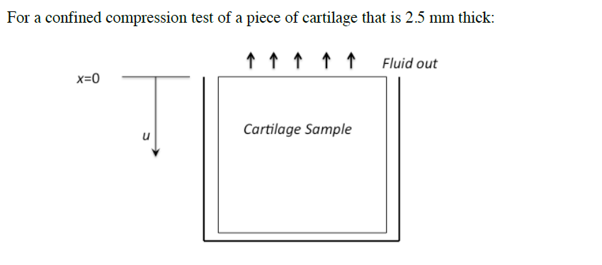 Solved For a confined compression test of a piece of | Chegg.com