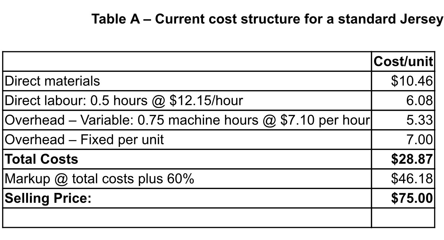 Solved Table A - Current cost structure for a standard | Chegg.com