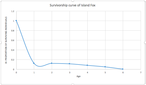 Arctic Fox Population Graph