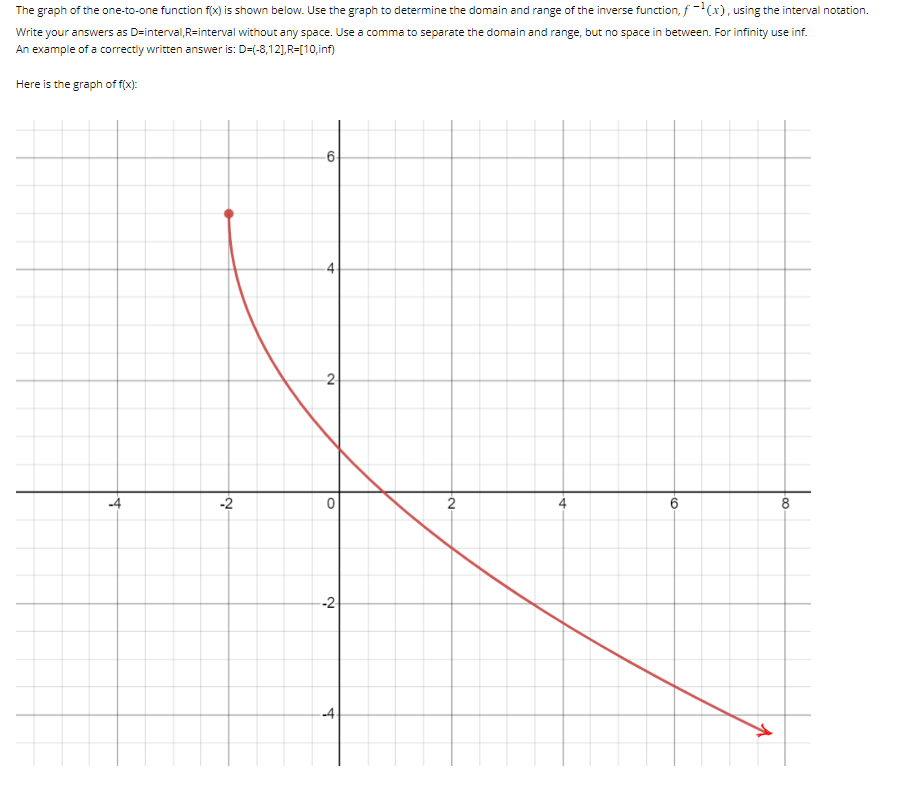 Solved The graph of the one-to-one function f(x) is shown | Chegg.com