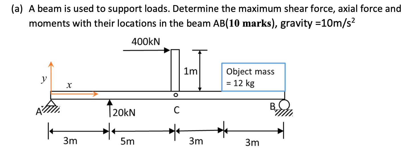 Solved (a) A beam is used to support loads. Determine the | Chegg.com