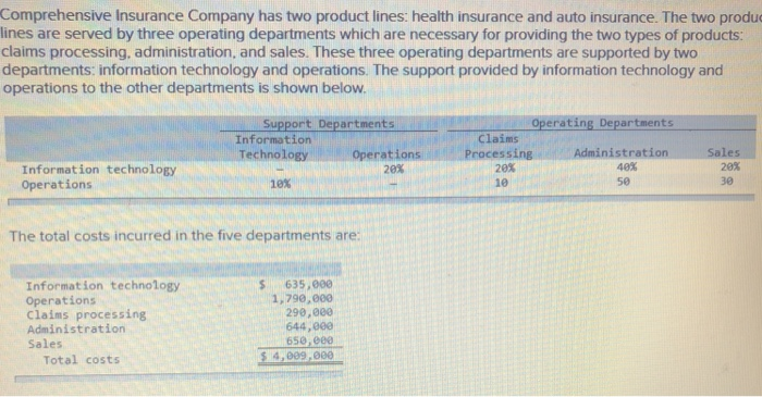 Solved Comprehensive Insurance Company has two product | Chegg.com