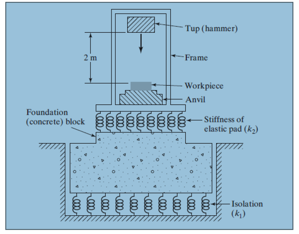 Solved 2-The masses of the tup, frame (along with the anvil | Chegg.com