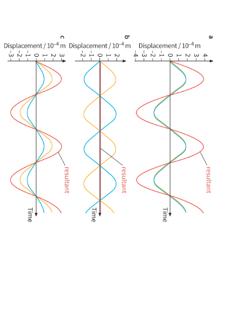 Solved What would happen if the phase difference between two | Chegg.com