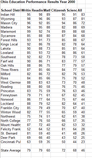 Solved The state of Ohio Department of Education has a man- | Chegg.com