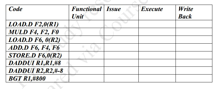 Solved Consider Dynamically Scheduled Processor Using Tomasulo S Algorithm Demonstrated