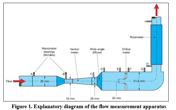 -NAME of the EXPERIMENT: flow Measurement AIM of the | Chegg.com