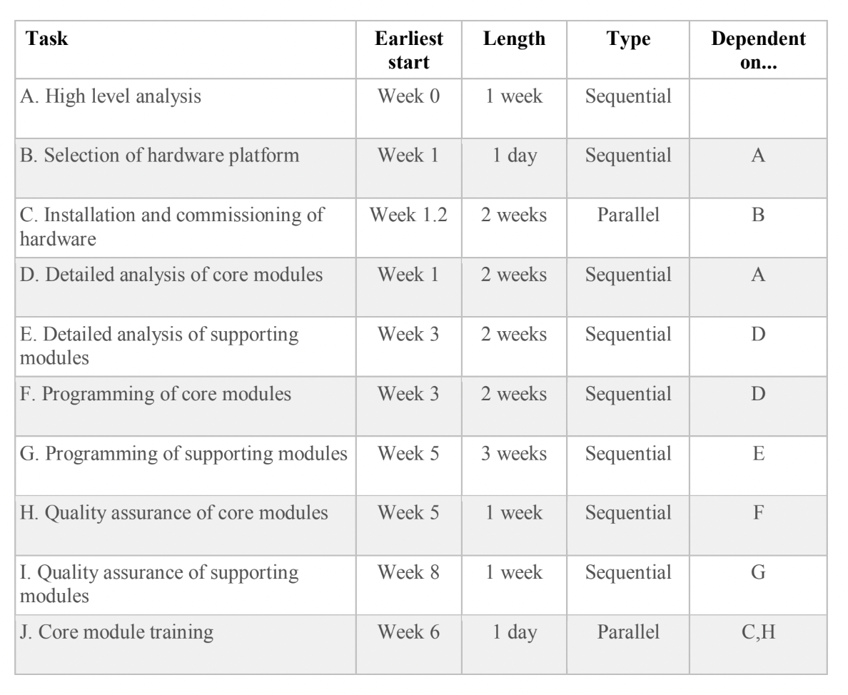 Solved A planning of a customer oriented computer project is | Chegg.com