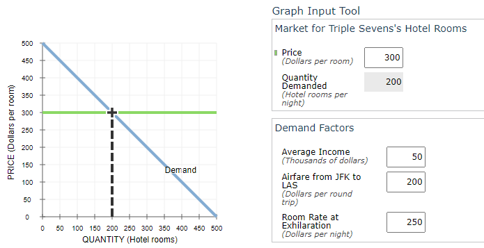 8. Application: Elasticity and hotel rooms The | Chegg.com