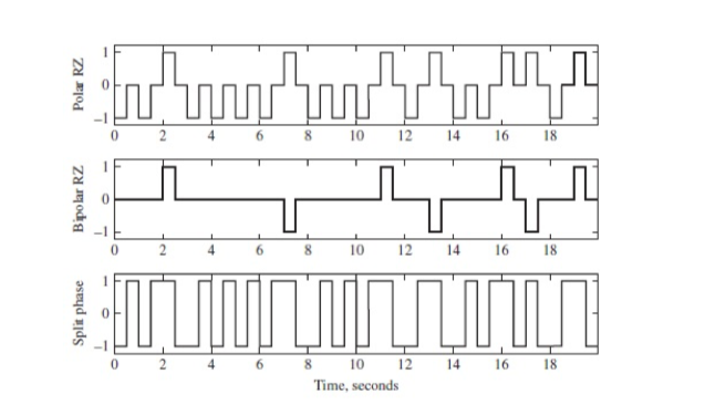 Solved Problem 3: Noise in Modulation (14 Points) The input | Chegg.com