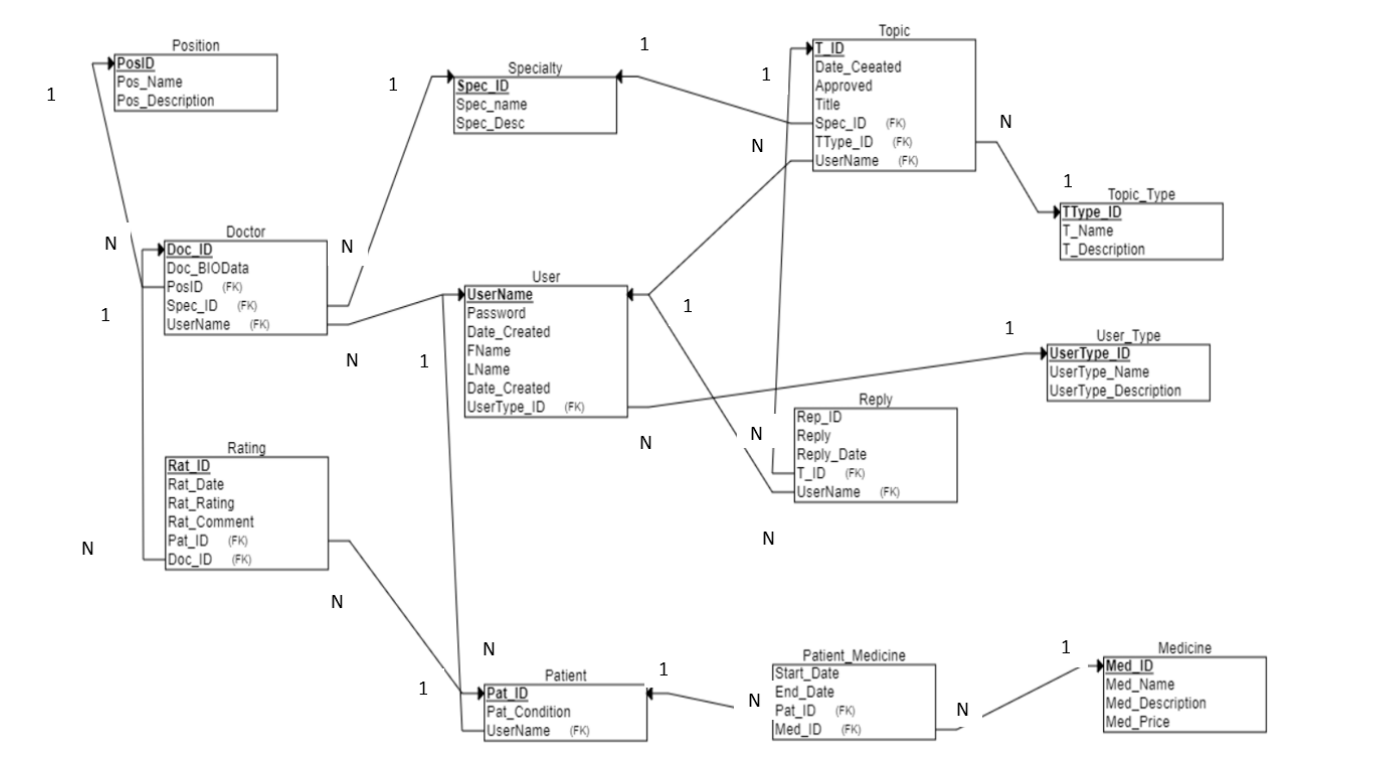 Solved Normalize your tables to the third normal form. Show | Chegg.com