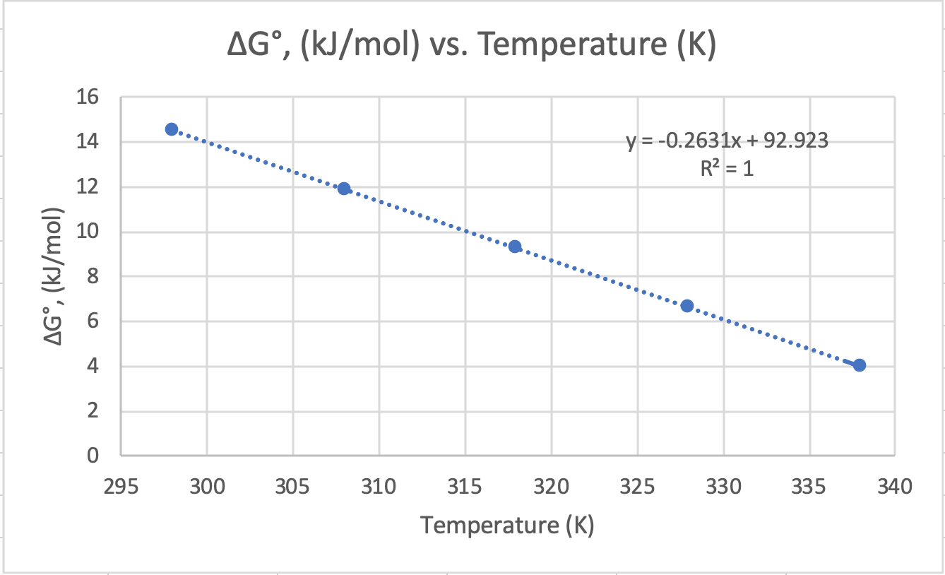 Solved AG°, (kJ/mol) vs. Temperature (K) 16 14 y=-0.2631x + | Chegg.com