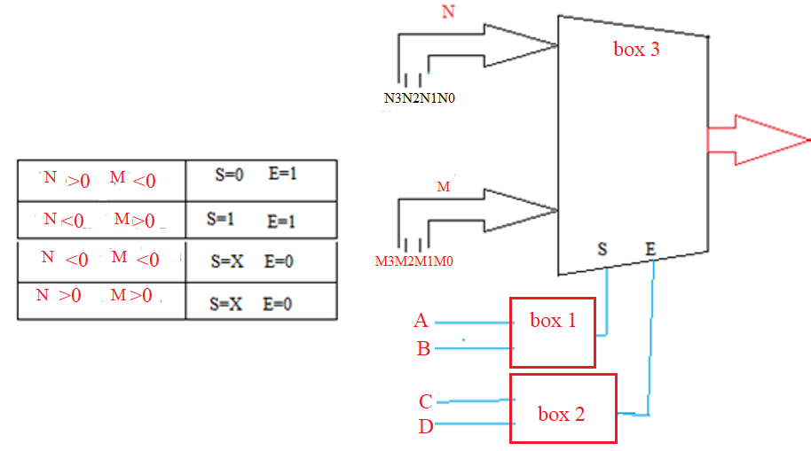 Solved Design a circuit that accepts two 4-bit numbers N and | Chegg.com