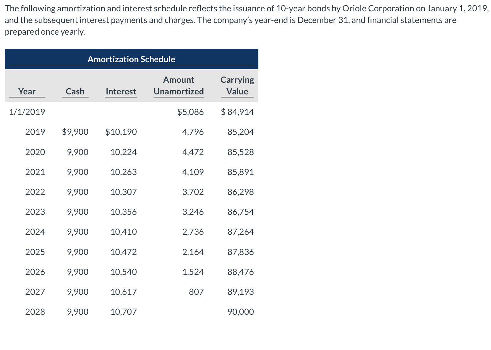 Solved The following amortization and interest schedule | Chegg.com