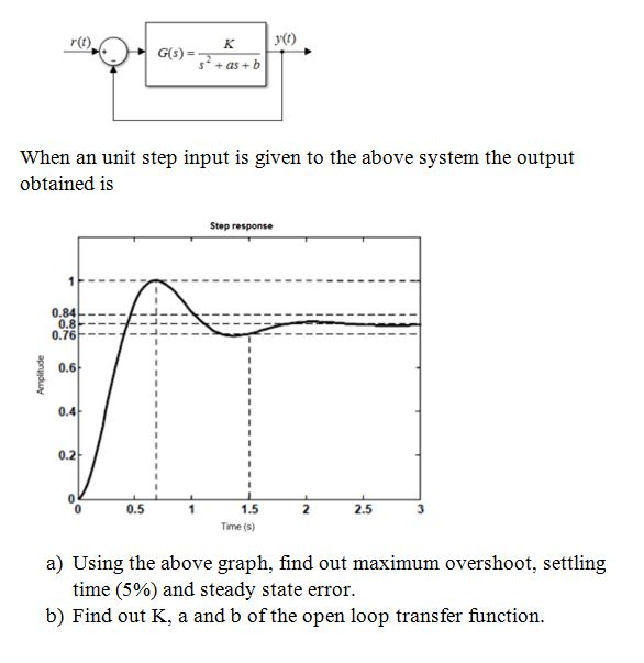 Solved When an unit step input is given to the above system | Chegg.com