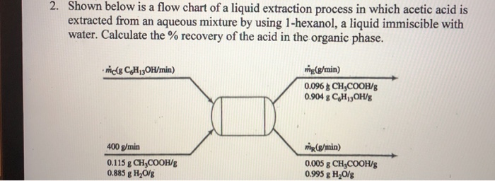 Solved 2. Shown below is a flow chart of a liquid extraction | Chegg.com