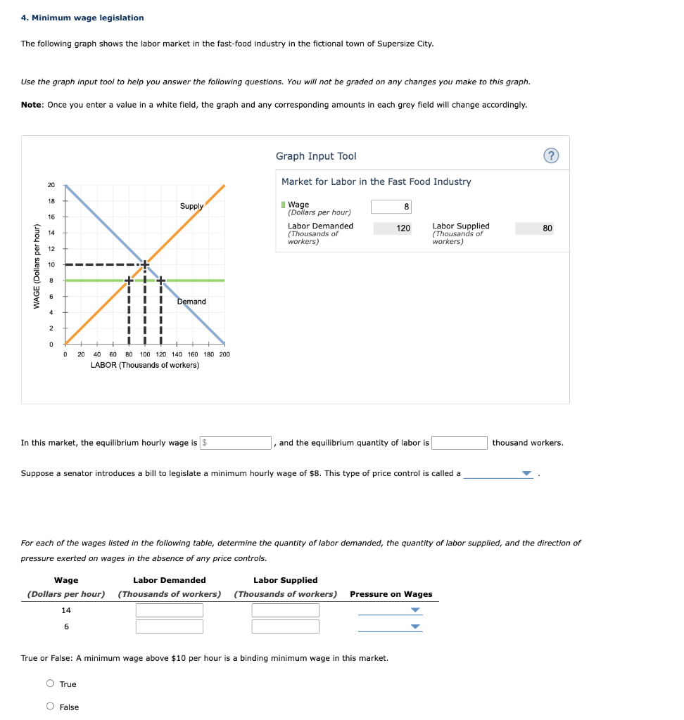 Solved 4. Minimum wage legislation The following graph shows | Chegg.com