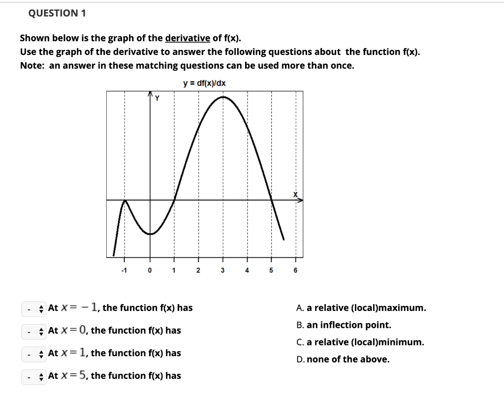 Solved QUESTION 1 Shown below is the graph of the derivative | Chegg.com
