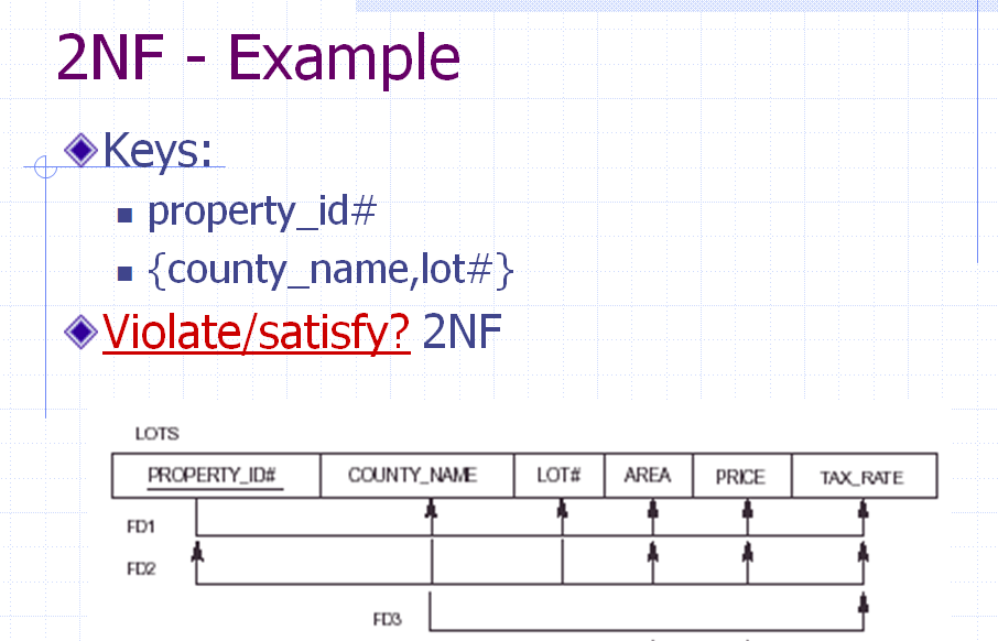 Solved I know it states that its a 2NF, but i wanna know how | Chegg.com