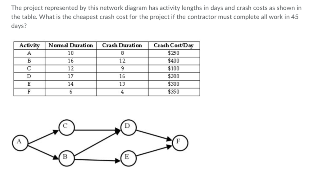Solved The project represented by this network diagram has | Chegg.com