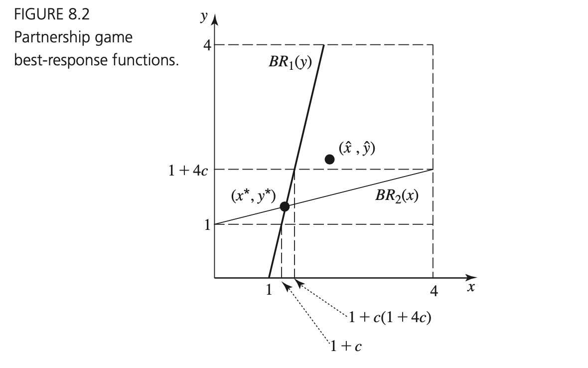 YA FIGURE 8.2 Partnership game best-response | Chegg.com