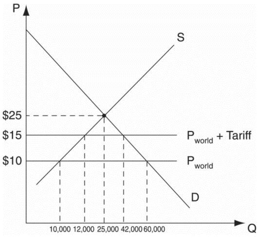 Solved Refer to the figure above. With the tariff, the | Chegg.com