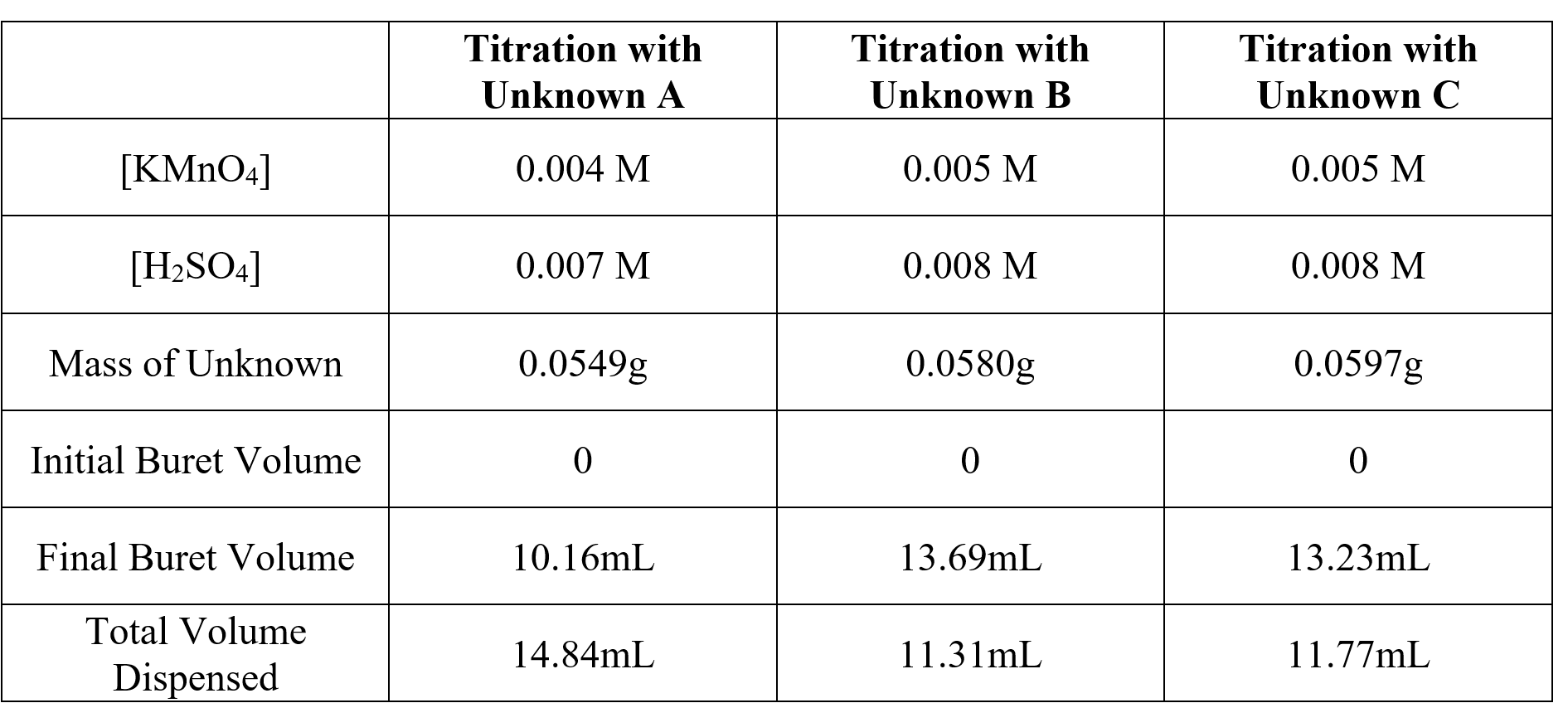 Solved Carefully study the sample calculations for this lab, | Chegg.com