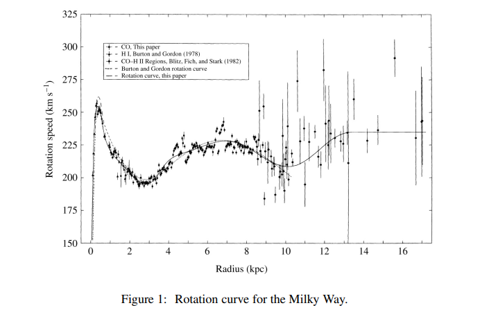 Figure 1 shows the rotation curve of the MW. For at | Chegg.com