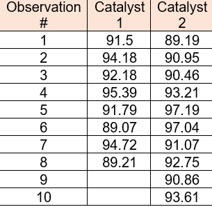Solved Two catalysts are being analyzed to determine how | Chegg.com