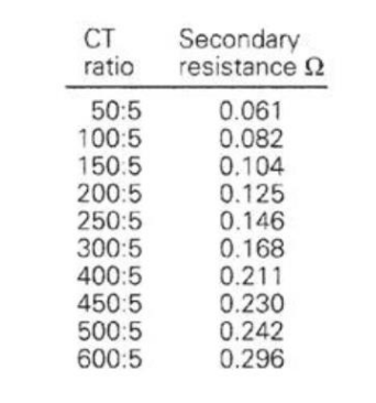 Solved (a) An overcurrent relay is set to operate at 6 A and | Chegg.com