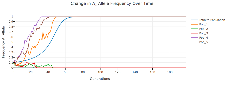 Solved a) Refer to the graph from the simulation. Is | Chegg.com