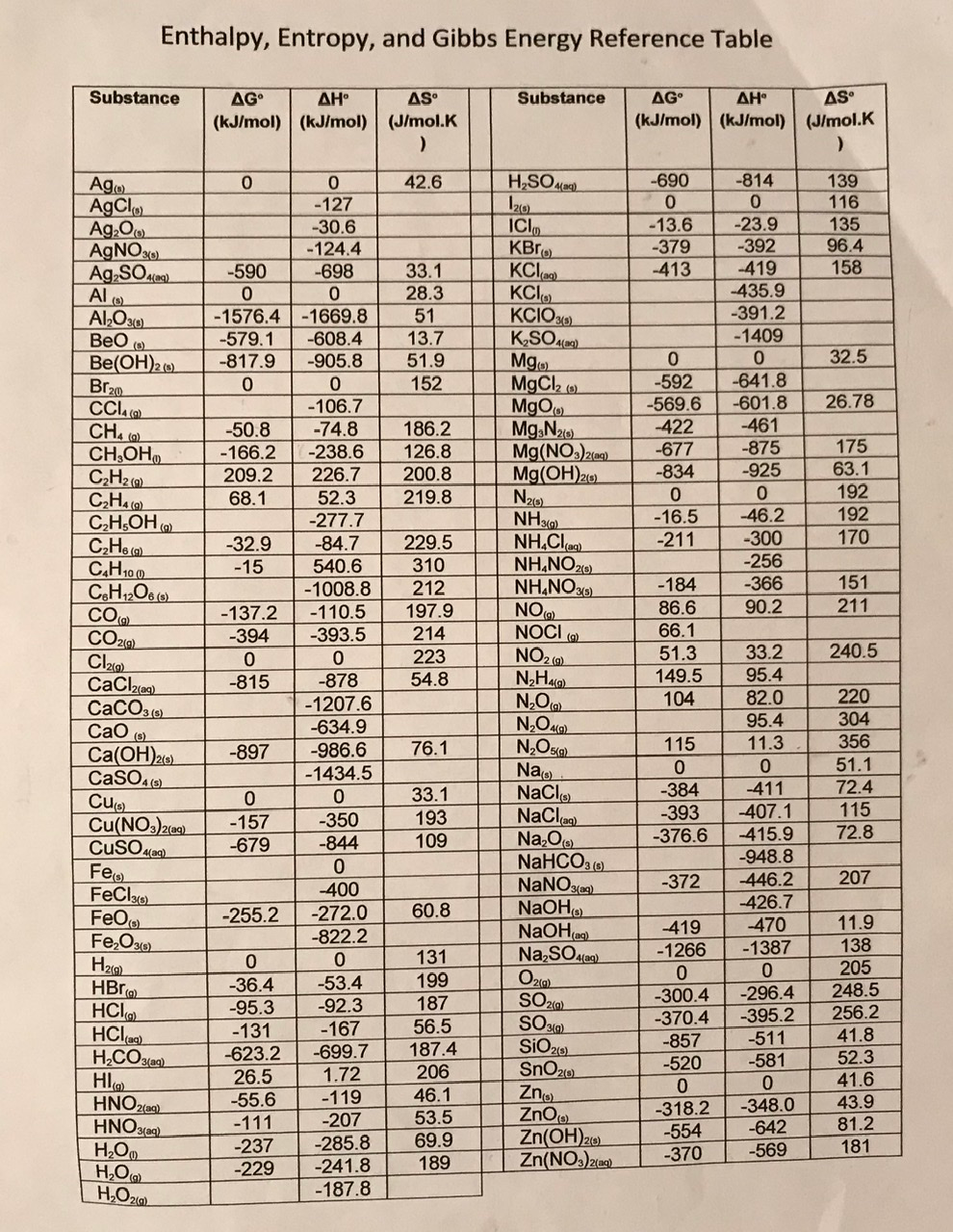 Solved Enthalpy, Entropy, and Gibbs Energy Reference Table | Chegg.com