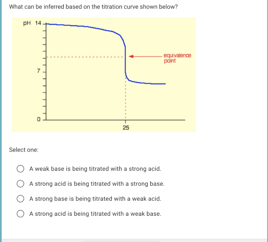 Solved What can be inferred based on the titration curve | Chegg.com