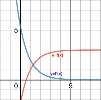 Solved The graph below shows y=f(x) (red graph) and y=f '(x) | Chegg.com