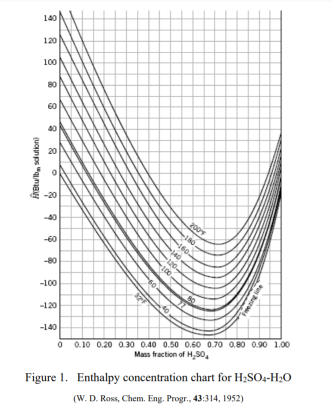 Solved H2SO4 solution of 10 wt% at 80 oF is to be | Chegg.com