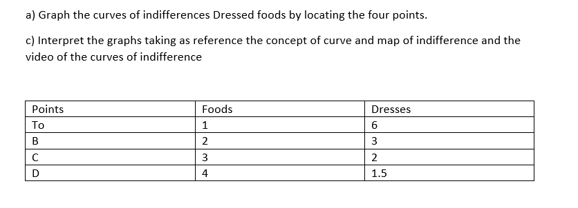 Solved a) Graph the curves of indifferences Dressed foods by | Chegg.com
