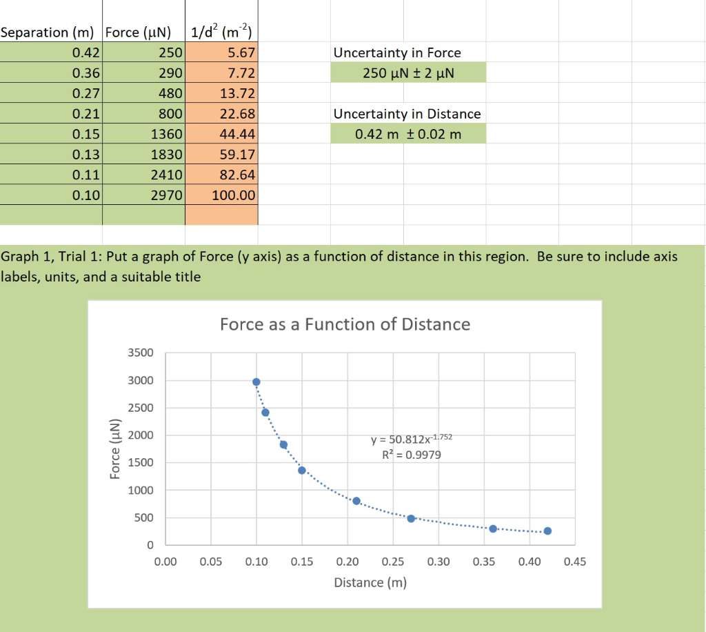Solved Uncertainty in Force 250 UN + 2 uN Separation (m) | Chegg.com