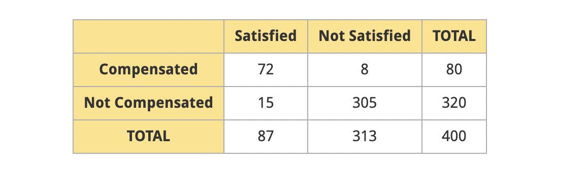 Solved Calculate the desired empirical probabilities | Chegg.com