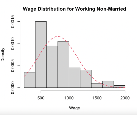 Solved Wage Distribution for Working Married Wage | Chegg.com