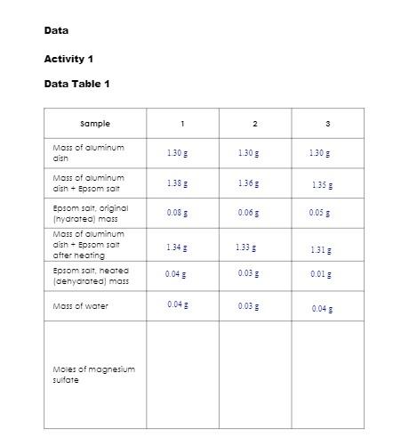 Solved Data Activity 1 Data Table 1 Sample 1 2 3 Mass of | Chegg.com