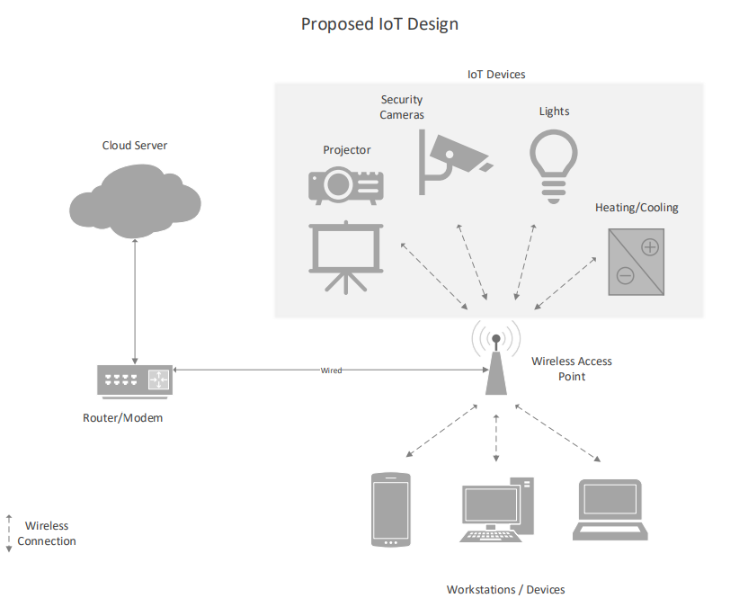 Solved Identify at least 3 errors that may arise with the | Chegg.com