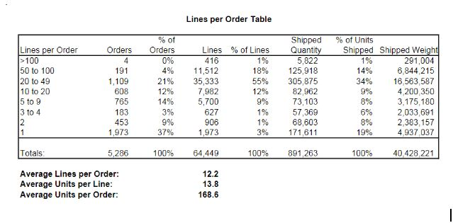 Solved Lines per Order Table Orders % of Orders 0% 1% Lines | Chegg.com