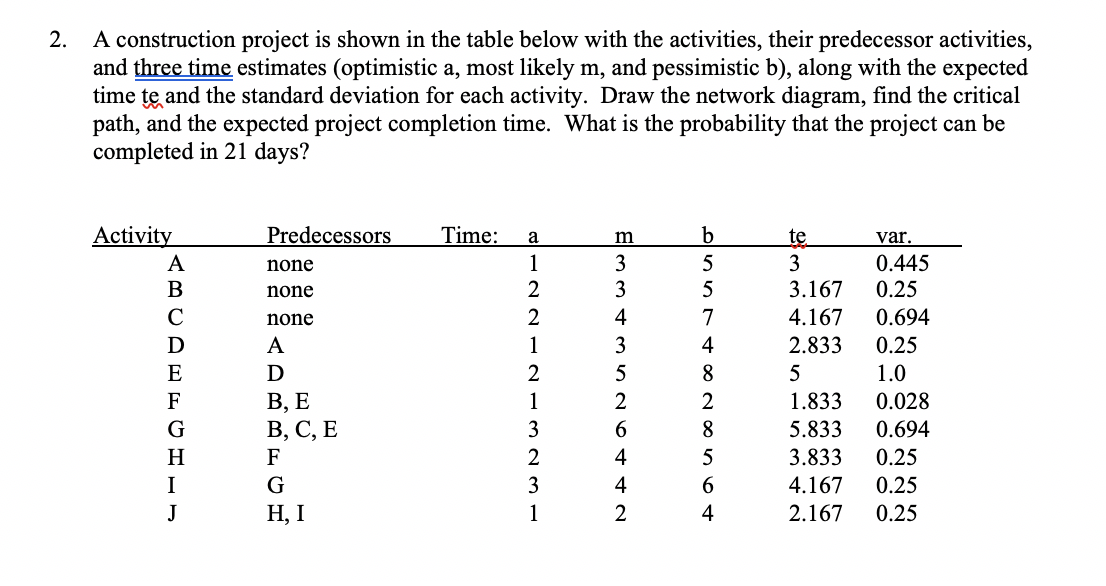 Solved 2. A construction project is shown in the table below | Chegg.com