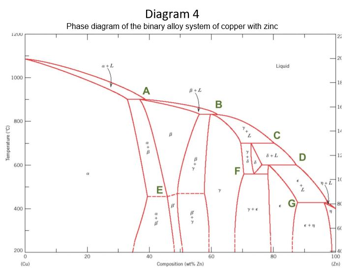 Solved Diagram 4 Phase diagram of the binary alloy system of | Chegg.com