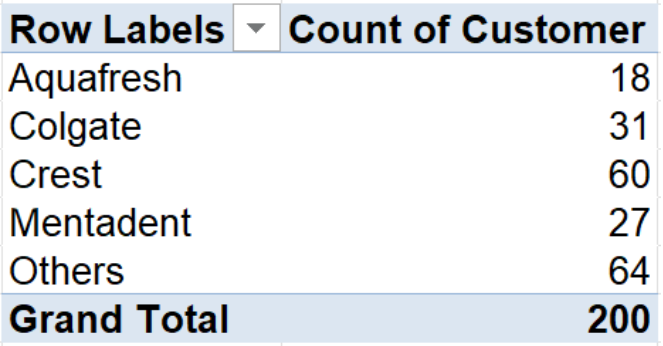Solved Count of Customer The pivot table below is a summary | Chegg.com