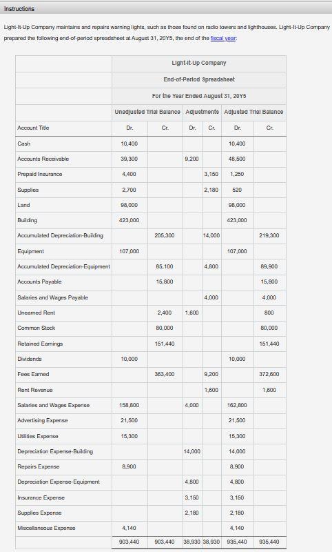 Solved Financial statements and closing | Chegg.com
