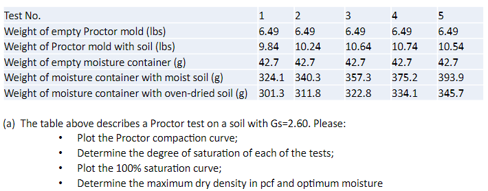 Solved (a) ﻿The table above describes a Proctor test on a | Chegg.com