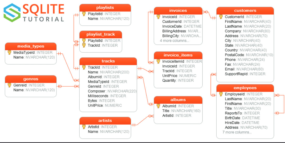Solved Using The ERD Shown Below Create The Chegg