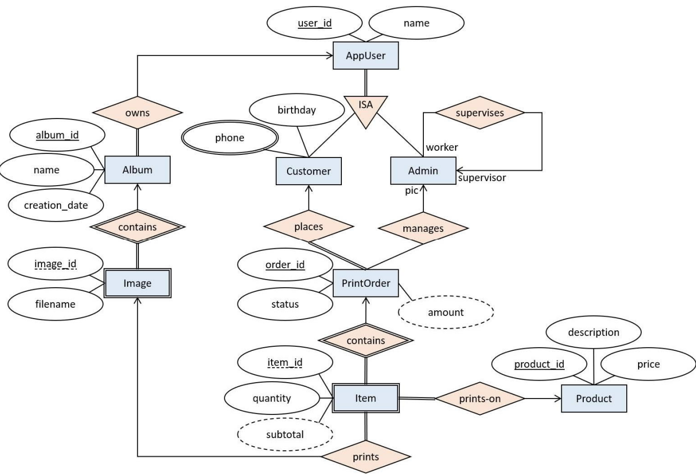 Solved creation date. 9) Find the number of times each of | Chegg.com